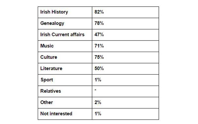 Exclusive survey! What Irish Americans most like and dislike about ...